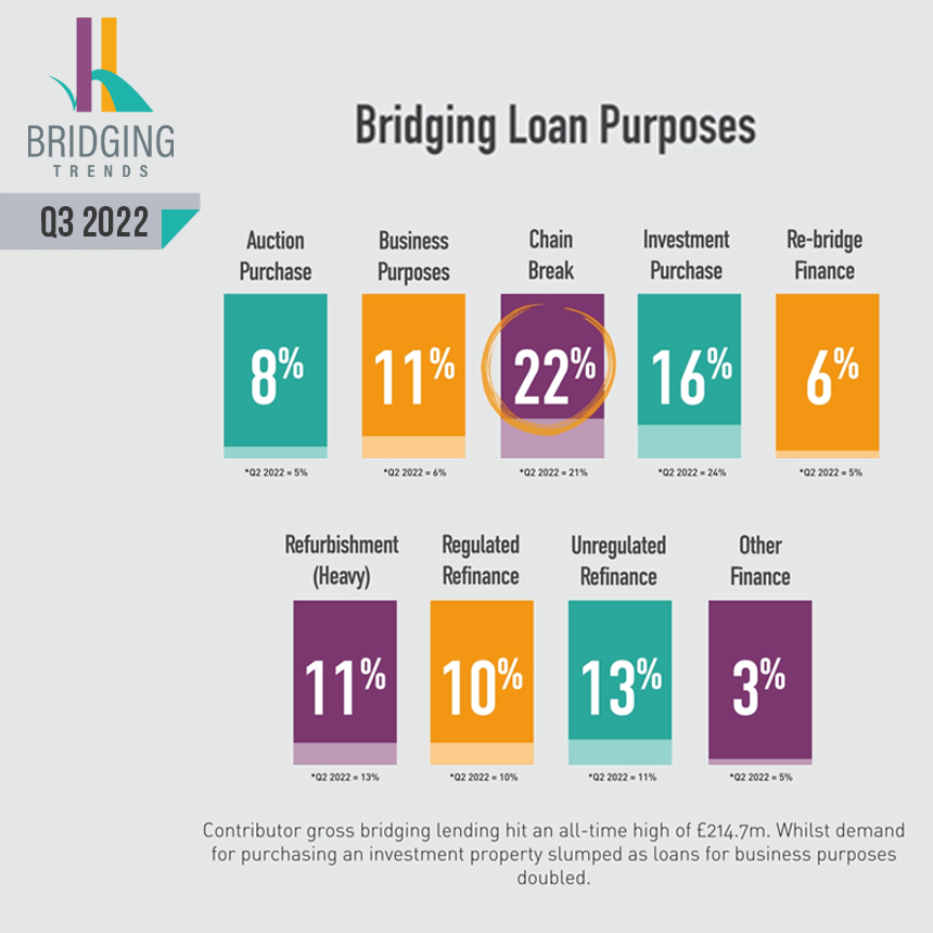 bridging activity rises to highest-ever figure - MT Finance